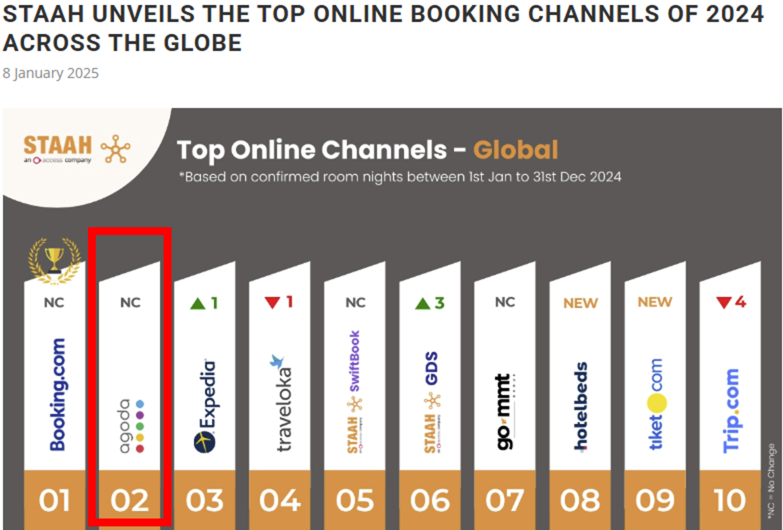 【今更聞けない！？】Booking・Expedia・Agoda・Trip.com比較！各社の強みとプロモーション活用法 - ファイブスターコーポレーション